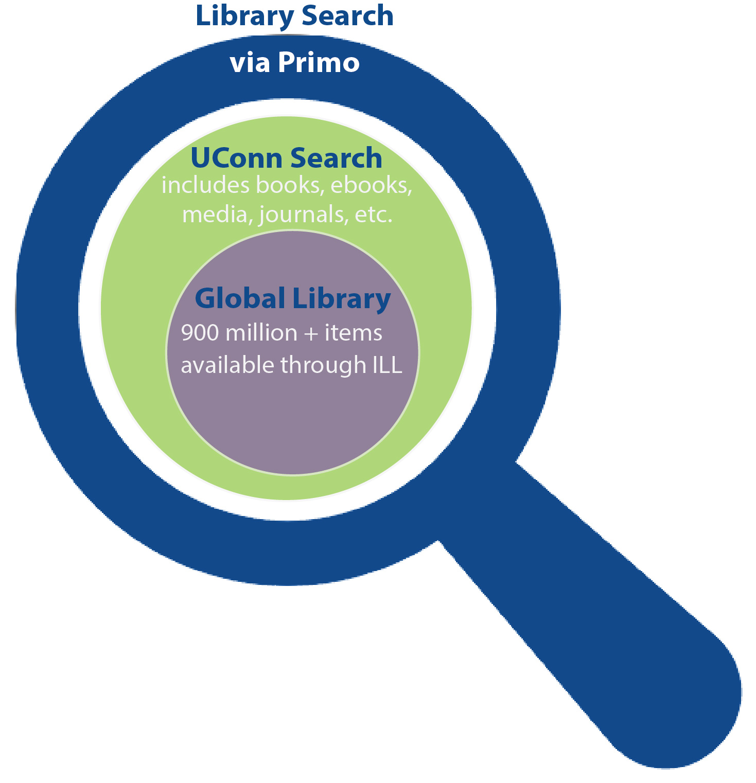 New Library Search | UConn Library
